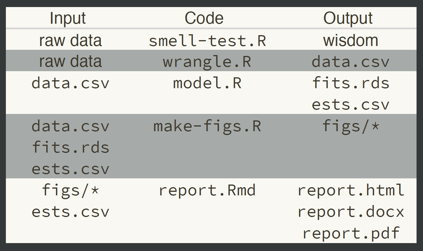 Making Project Work Better with R